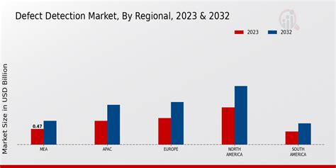 Defect Detection Market Size Share And Growth 2032
