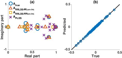 A Compares The Eigenvalue Spectrum Of The Estimated By Rrlds Ml Nn Download Scientific