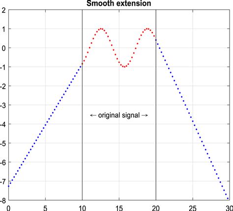 Robust Deep Convolutional Neural Network Against Image Distortions Apsipa Transactions On