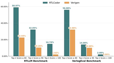 논문 리뷰 Vericontaminated Assessing Llm Driven Verilog Coding For Data Contamination