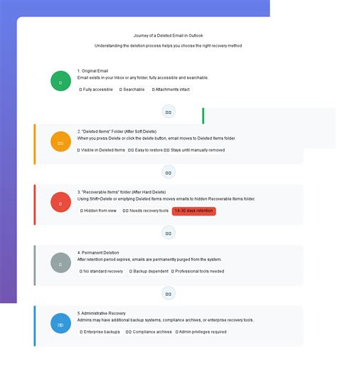 如何在 Outlook 中復原已刪除的電子郵件：2025 年指南