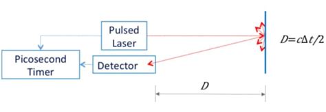 Sipm Sensor Enhances Lidar Performance