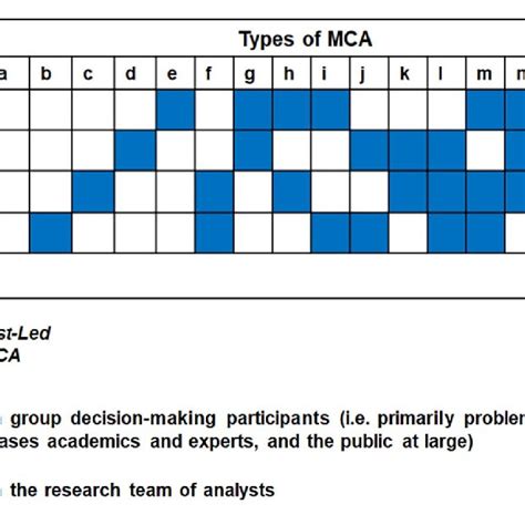 Types Of Participatory Multi Criteria Analysis Methods Download Scientific Diagram