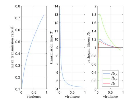 Basic Reproduction Number R 0 Is Computed For Each Transmission Rate β Download Scientific