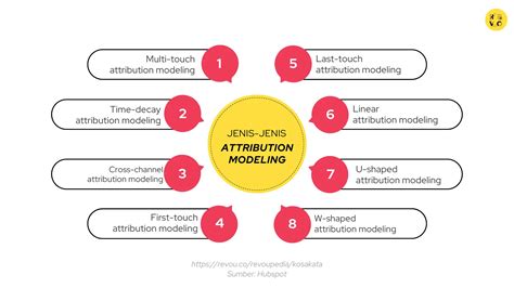Apa Itu Attribution Modeling Pengertian Dan Contoh Revou