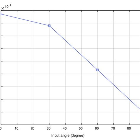 Maximum Stress At Different Seismic Input Angles Download Scientific