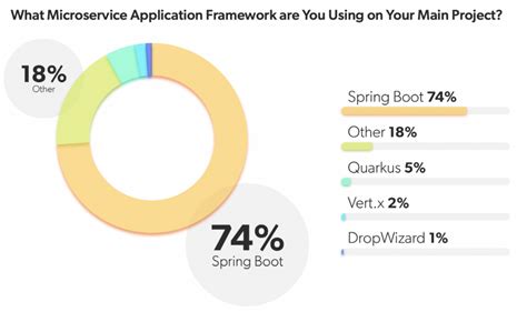 2022 Java Developer Productivity Report Teams Arent Realising The