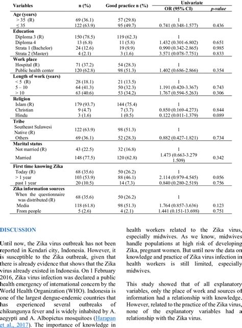 univariate logistic regression analysis to demonstrate prediction of
