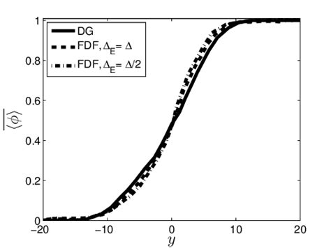 Cross Stream Variation Of The Reynolds Averaged Values For P 2 And Download Scientific