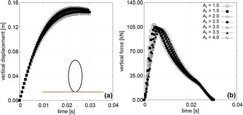A Vertical Displacement Versus Time And B Vertical Force As A Function