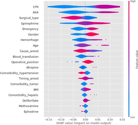 Shap Importance Plots Of The Mortality And Risk Factors For The Download Scientific Diagram
