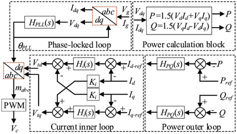 dual loop control of the pv inverter download scientific diagram