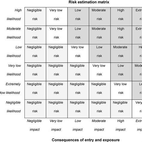 A Risk Estimation Matrix From Commonwealth Of Australia 2002 And