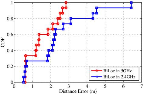Cdf Of Localization Errors In 5ghz And 2 4ghz For The Laboratory