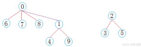 数据结构——并查集及c实现c 并查集 Csdn博客 数据结构——并查集及c实现c 并查集 Csdn博客