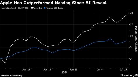 アップル株上昇、上場来高値を更新－モルガンsがトップピックに指定