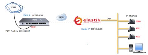 How to Connect Elastix to TA FXO Gateway – Yeastar Support