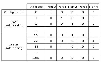 Routing Tables STAR Dundee