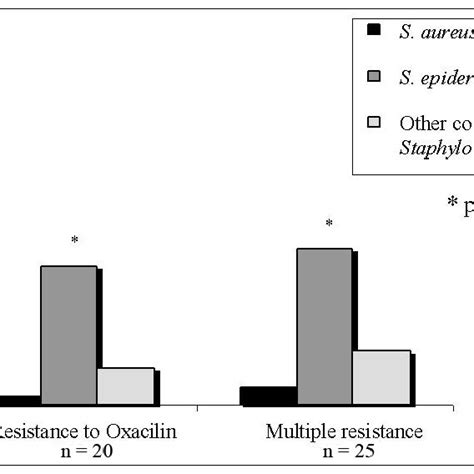 Frequency Of Oxacillin Resistant Staphylococcus And In Vitro Multi Drug Download Scientific