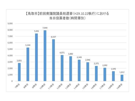 前回衆議院議員総選挙における投票所の利用人数 とりネット 鳥取県公式サイト