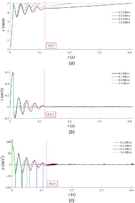 Dynamical Performance Of The Psv Under Different Conditions A Lift