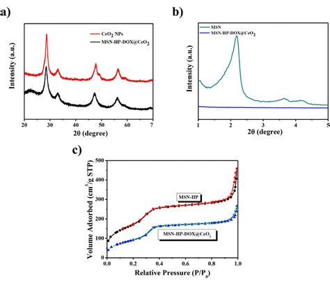 A High Angle Xrd Patterns Of Ceo 2 Nps And Msn Hp Doxceo 2 B