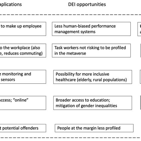 Strategic Implications And Dei Considerations Concerning The Metaverse