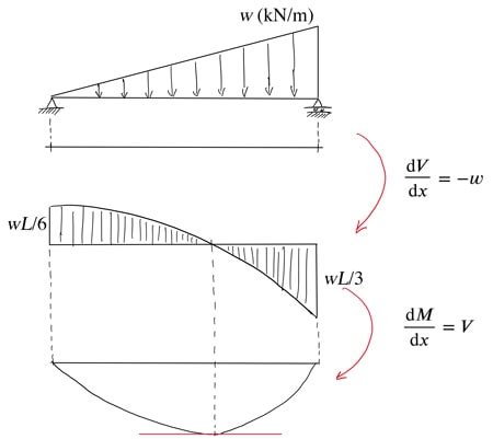 Shear Force Diagram Distributed Load
