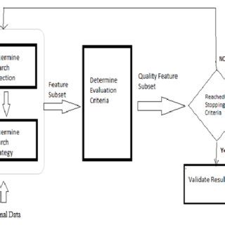 General Process Of Feature Subset Selection Download Scientific Diagram