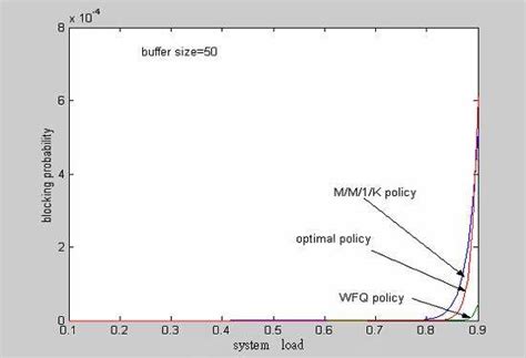 A Buffer Size 50 Download Scientific Diagram