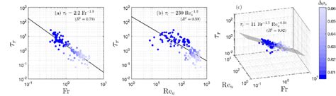 Nondimensional Drop Entrainment Time τ E Versus Fr And Re U Download Scientific Diagram