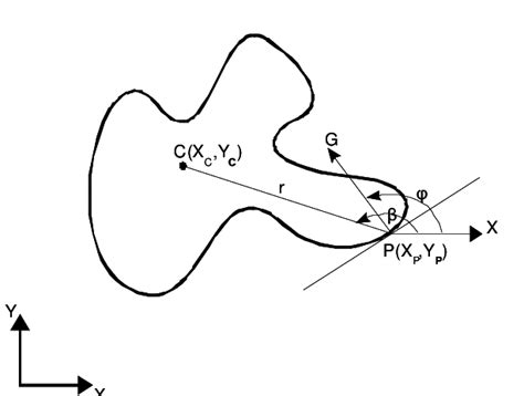 Parameters Involved In The Generalized Hough Transform Download