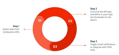 How To Create Alerts Based On Monitoring Thresholds Outsystems 操作ガイド