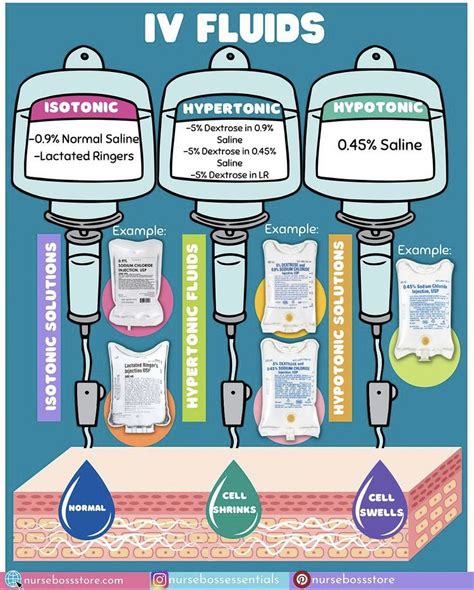 How To Determine What Iv To Give And How Does It Work In Your Body