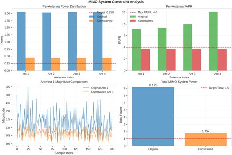 Practical Applications Of Constraints In Wireless Communication Systems