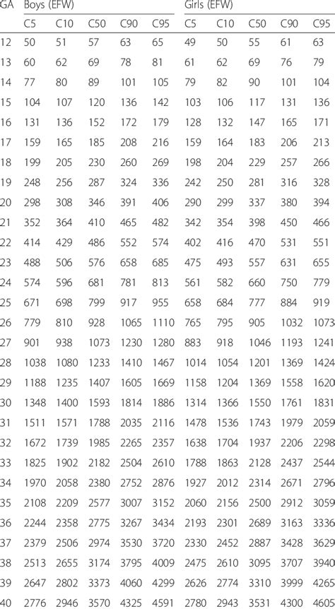 Efw Reference Values For Boys And Girls From 12 To 40 Weeks Download