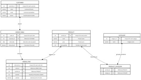 E Commerce Normalized Database Erd Blocks And Arrows
