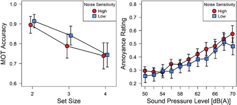 Left Mean Accuracy In The Visual Attention Task As A Function Of Set