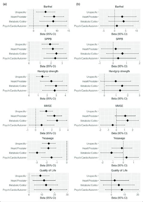 Effectiveness Of The Physical Exercise Intervention By Multimorbidity Download Scientific