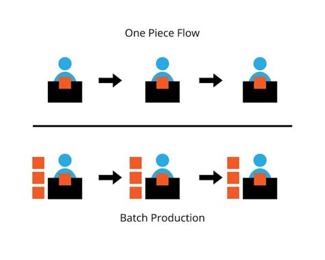 Premium Vector One Piece Flow Or Continuous Flow Or Single Piece Flow