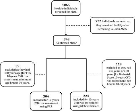 Risk Assessment For Cardiovascular Disease Ijgm