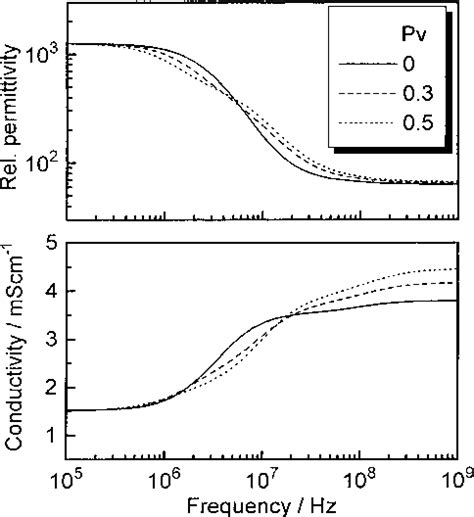Figure 3 From Dielectric Behavior Of Wild Type Yeast And Vacuole