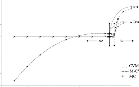 B Variation Of Triangle Correlation Function And Long Range Order