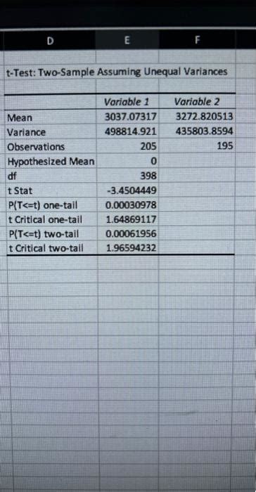 Solved D F T Test Two Sample Assuming Unequal Variances