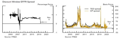 Fed Paper Shows Cbdc Could Affect Wholesale Funding Dynamics Finadium