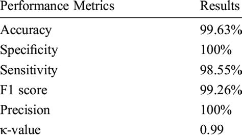 Performance Of Inception V4 Fine Tuned Cnn Download Scientific Diagram