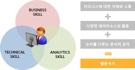 데이터의 가치는 웹분석가의 역량으로 결정된다 Bizspring Blog