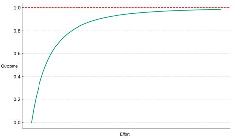 Reverse Pareto Principle Why AI Will Never Reach 100