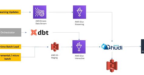 kamal s blog data lakehouse on aws with hudi and dbt