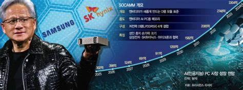 엔비디아 Socamm소캠 Lpddr5x 의료ai 쓰리빌리언 메타 휴머노이드 로봇 원익홀딩스 한화 로봇 버넥트